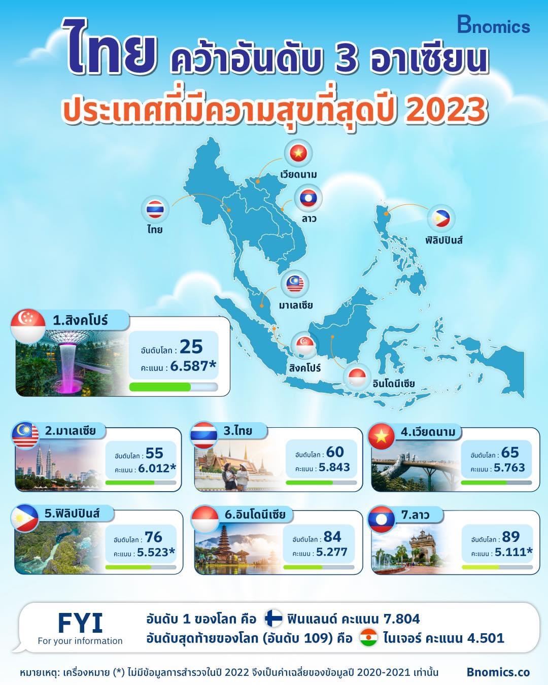 ไทย คว้าอันดับ 3 อาเซียน ประเทศที่มีความสุขที่สุดปี 2023 - kinyupen